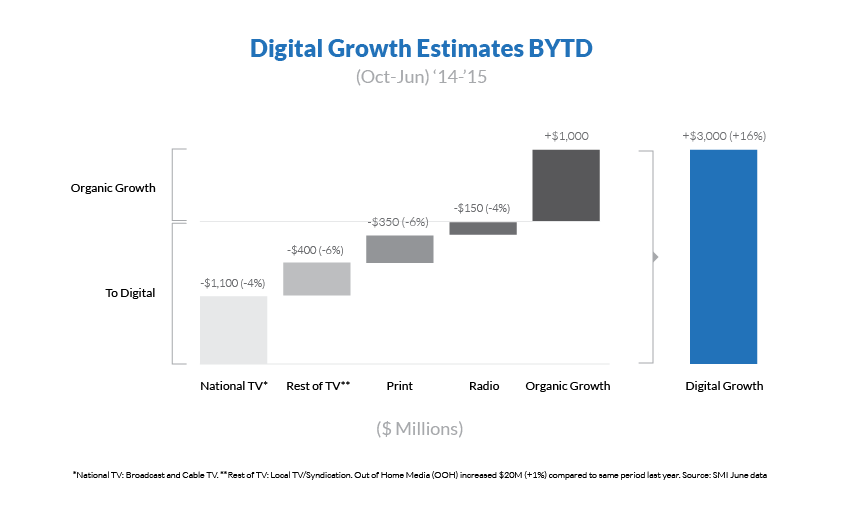 How Much Ad Revenue is Digital Really Stealing from Traditional Media ...