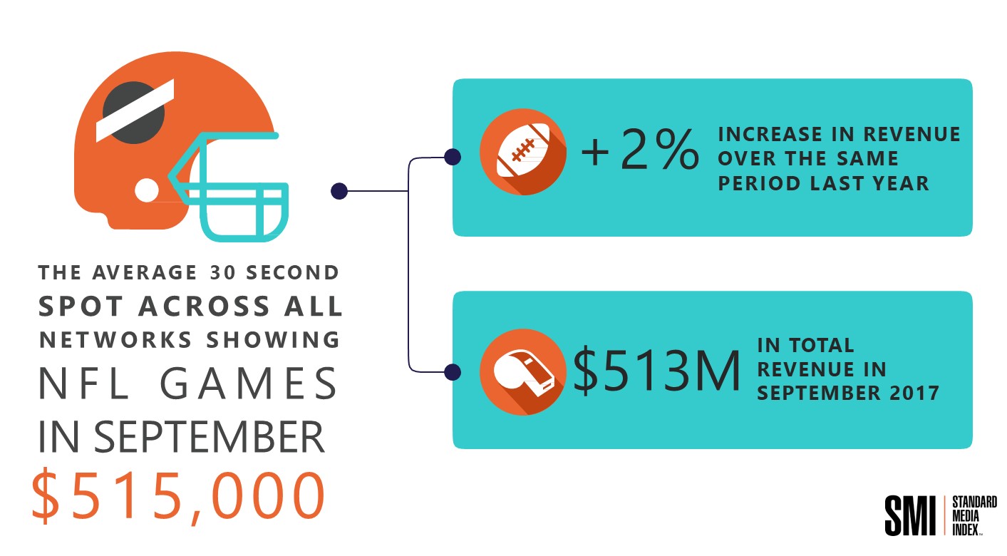 NFL Sees +2% YoY Growth in Ad Revenue Across Televised Games in ...