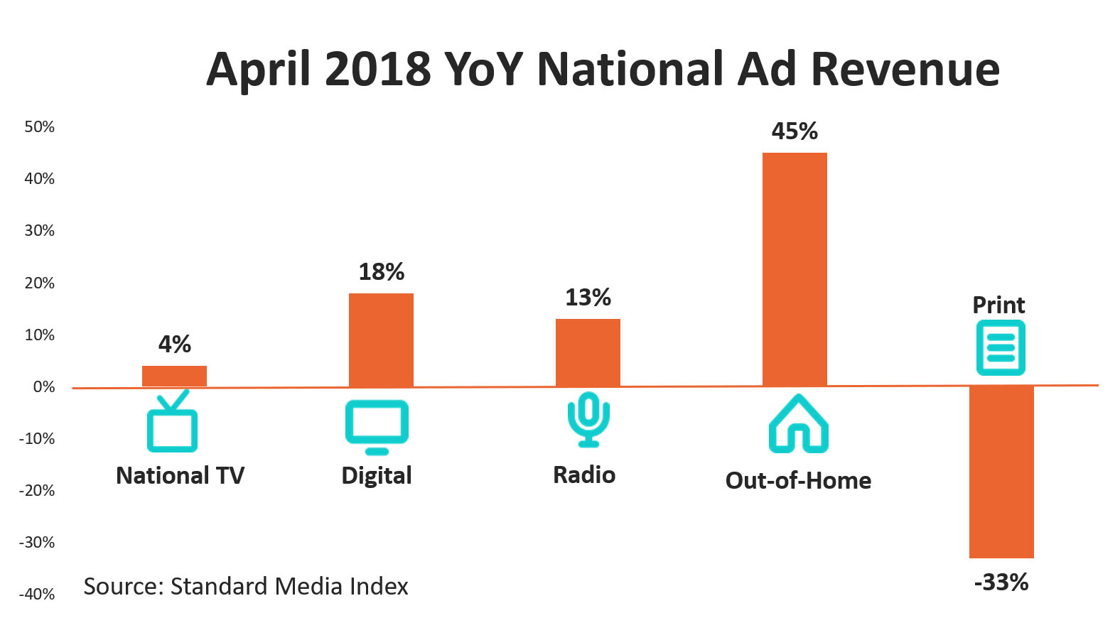 National TV Jumps 4% in April - Standard Media Index.