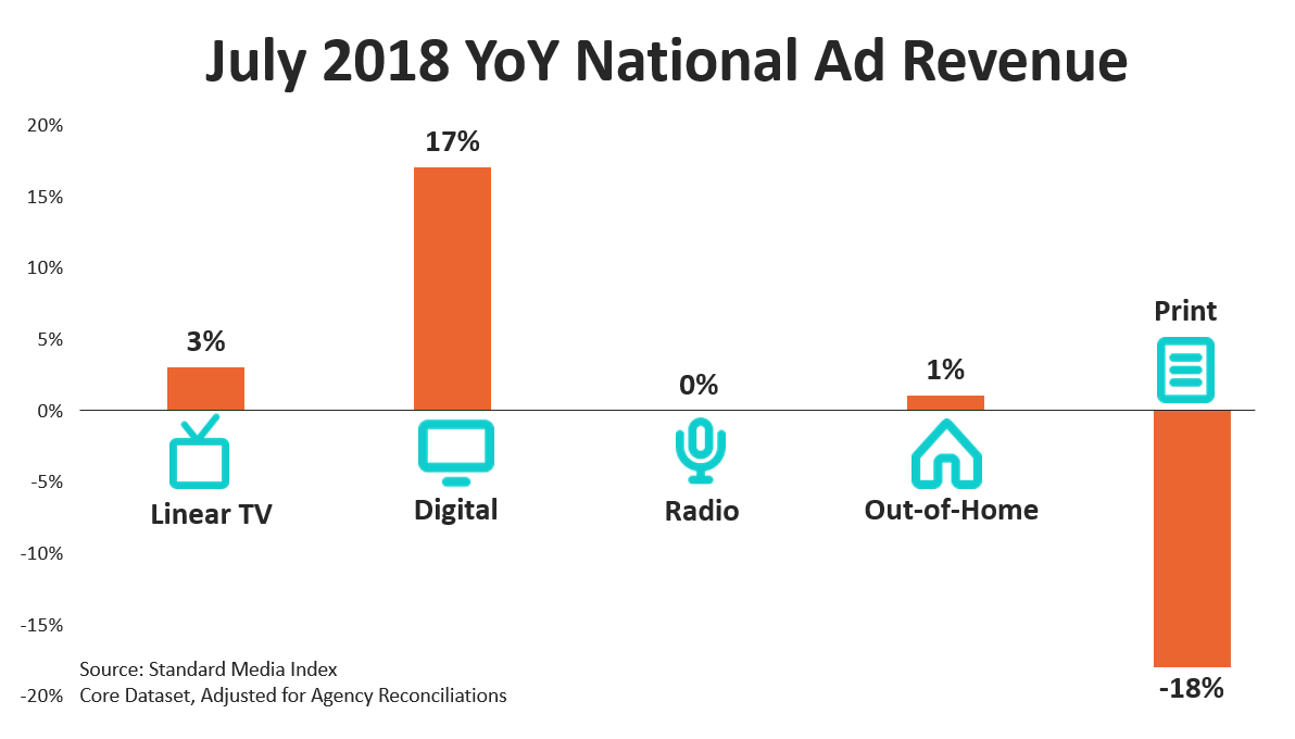 National Advertising Market Gains 10% in July - Standard Media Index.