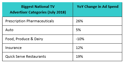 National Advertising Market Gains 10% in July - Standard Media Index.
