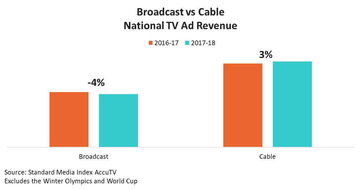National Television Maintained YoY Revenue for 2017-18 Broadcast Season ...
