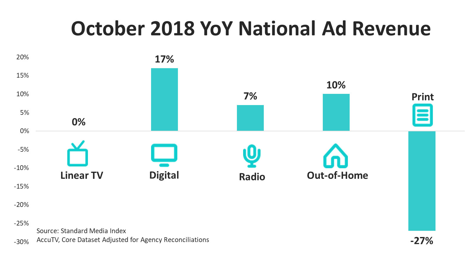 National Advertising Market Gains 7% in October - Standard Media Index.