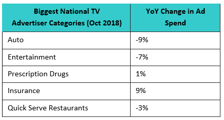 National Advertising Market Gains 7% in October - Standard Media Index.