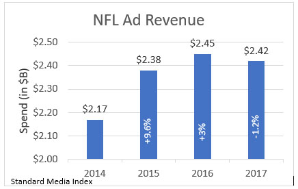 NFL Ad Spend Declined -1.2% in 2017 Regular Season - Standard Media Index.