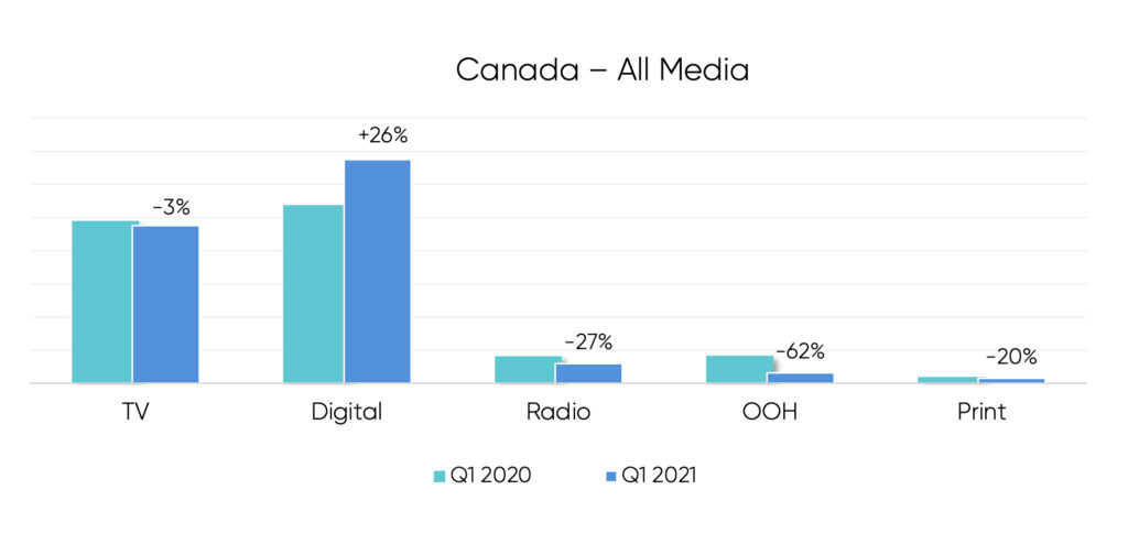 Ad Market Rebound in Canada - Standard Media Index.