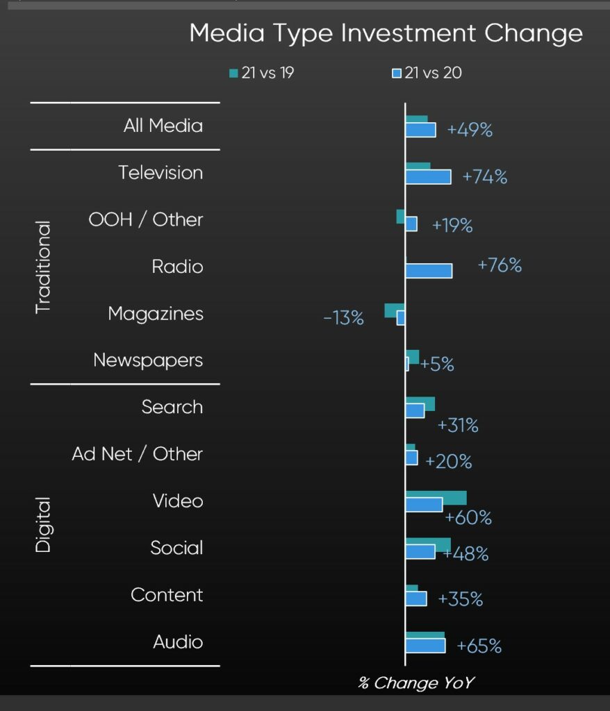 Wellness Category Ranked #3 by Annual Growth Rate in 2021, Expanding Ad ...
