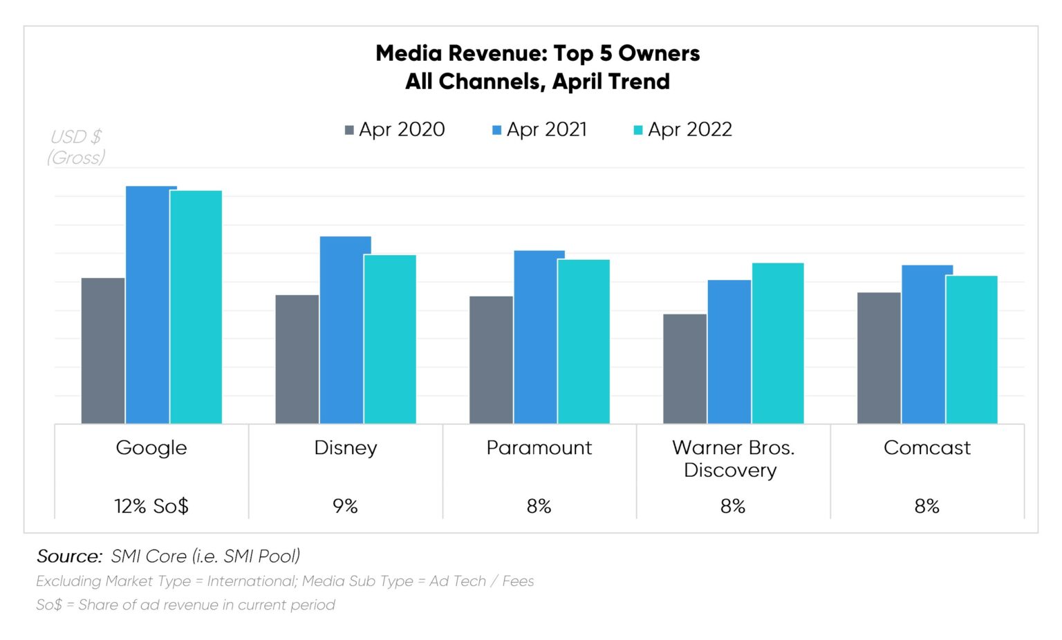 U.S. SMI Core Release Note - April 2022 - Standard Media Index.